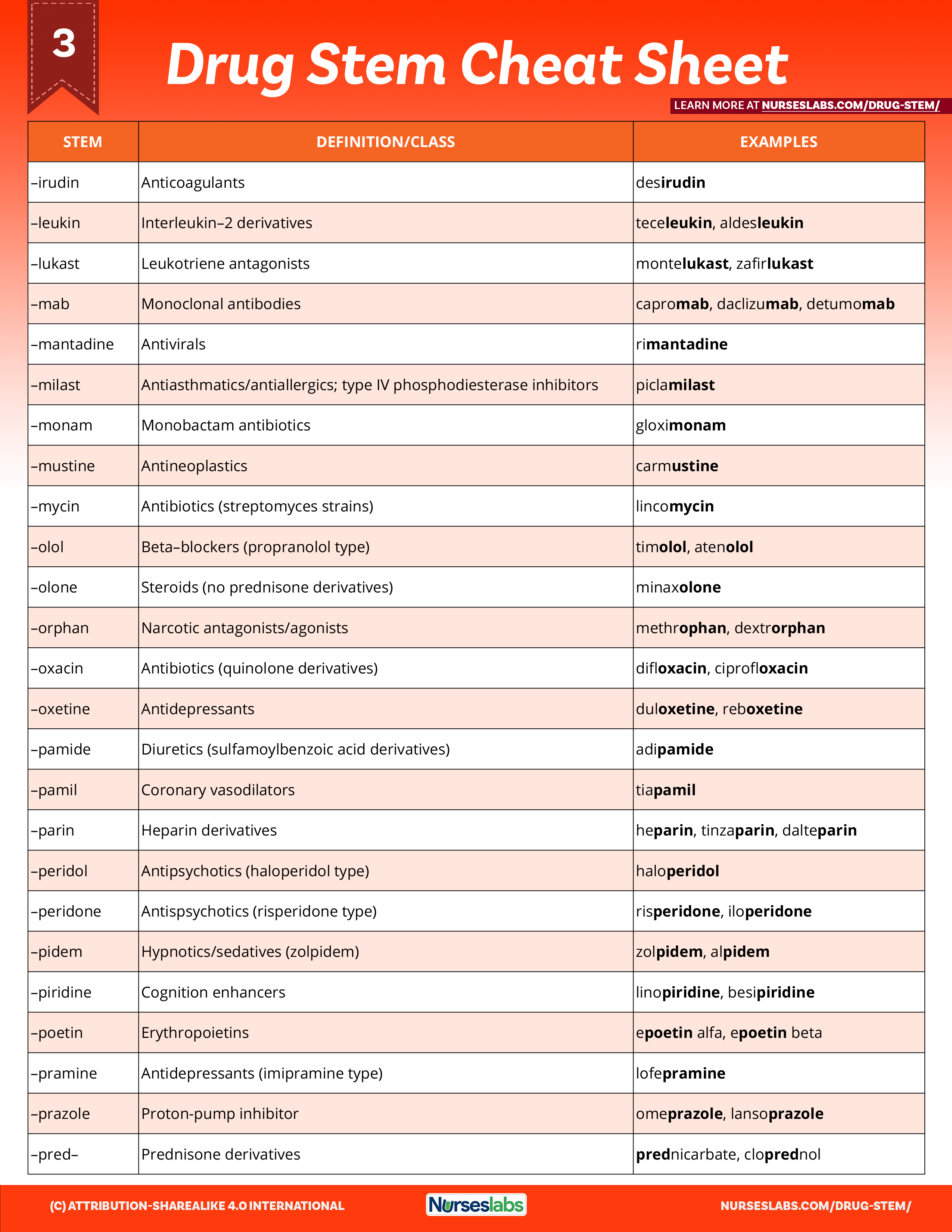 Generic Drug Name Stems Cheat Sheet – School of Nursing Ilaro
